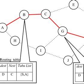 An Example Of Routing Table Content Download Scientific Diagram