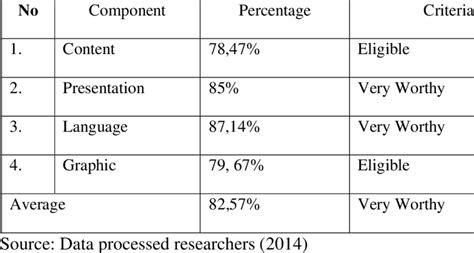 Summary Of Results Validation Experts Download Table