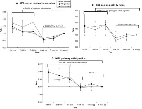 Mannose Binding Lectin Mbl Serum Concentration Mblmasp Complex