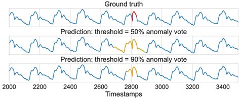 The Anomaly Detection Results Under Different Thresholds Download
