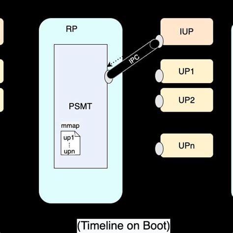 Sequence Of Parsel Execution Phases At Boot After Secure Boot Checks