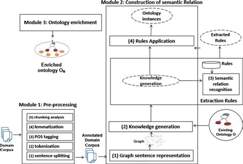 Identification Of Semantic Relations Download Scientific Diagram Identification Of Semantic Relations Download Scientific Diagram