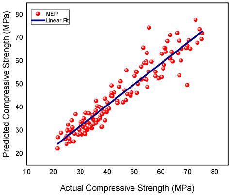 Estimation Of 28 Day Compressive Strength Of Self Compacting Concrete Using Multi Expression