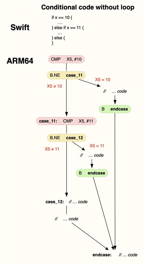 Code In Arm Assembly Conditional Loops The Eclectic Light Company