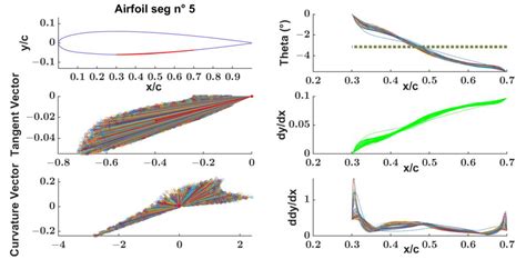 Airfoil Shape Morphing Through A Novel Parameterization And Fitting Optimization Method Based On