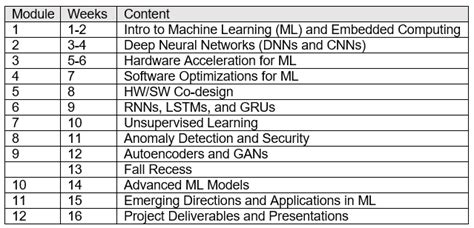CS ECE 528 Embedded Machine Learning Fall 24 Sudeep Pasricha