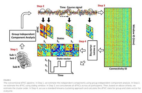 Figure 1 From Two Step Clustering Based Pipeline For Big Dynamic