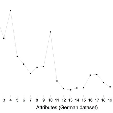 Relative Importance Of Attributes Predicted By Boosted Decision Trees