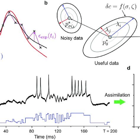 Data Misfit Surface Perturbed By Experimental And Model Error A Download Scientific Diagram