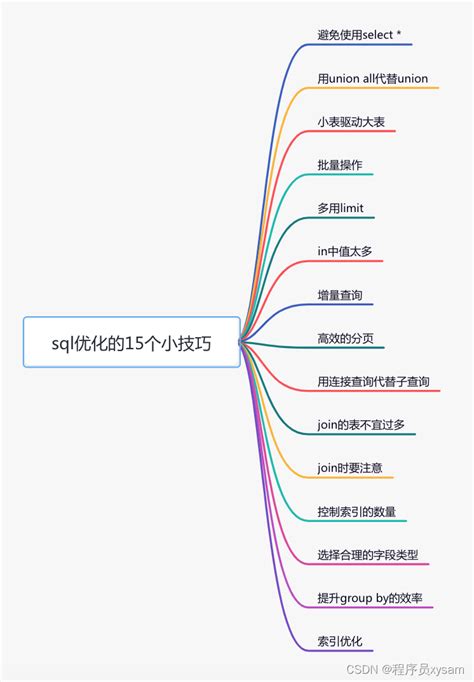 Sql优化还不会?速来掌握这15个小技巧 Csdn博客 Sql优化还不会?速来掌握这15个小技巧 Csdn博客