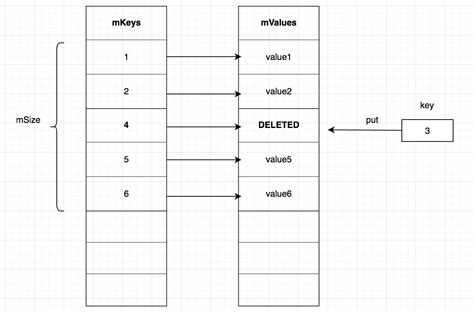 Sparsearray 的使用及实现原理深入分析了 Sparsearray 的实现原理，以及与 Hashmap 进行比较 掘金