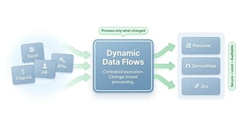 Dynamic Data Flows Local Enterprise Automation Platform