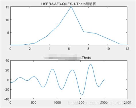 脑电信号傅里叶变换及滤波方式总结 对脑电波进行傅里叶变换可以区分什么 Csdn博客