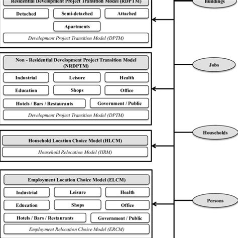 The Integrated Land Use And Transport Model Of Brussels Download Scientific Diagram