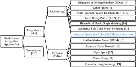 Classification Of Hand Gesture Recognition Approaches Download