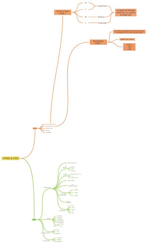 Html Html And Css Coggle Diagram