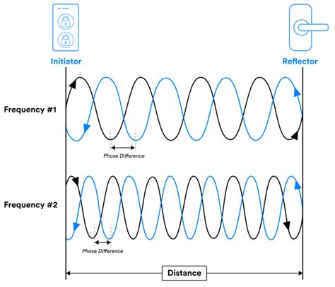 Bluetooth Channel Sounding Bluetooth Technology Website
