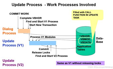 Sap Abap调用bapi时commit Work And Wait未按照预期同步提交问题分析abap Commit Work And Sap Abap调用bapi时commit Work And Wait未按照预期同步提交问题分析abap Commit Work And
