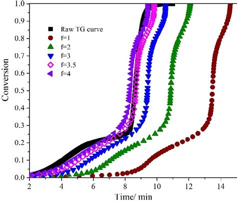 Effect Of Different Smoothing Parameter F Values See Eq S16 On The Download Scientific