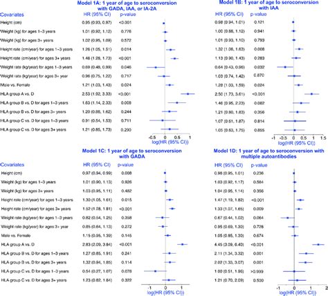 One Year Of Age T 0 In The Analysis To Seroconversion Summary Of The