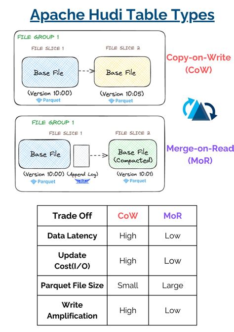 Data For Geeks Data4geeks On Linkedin Hudi Apache Deltalake Delta Dataengineering
