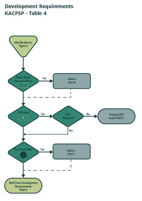 Kalamunda Activity Centre Precinct Structure Plan User Guides And Flowcharts City Of Kalamunda