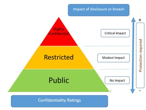 Have You Classified That Information Ucl Risky Business