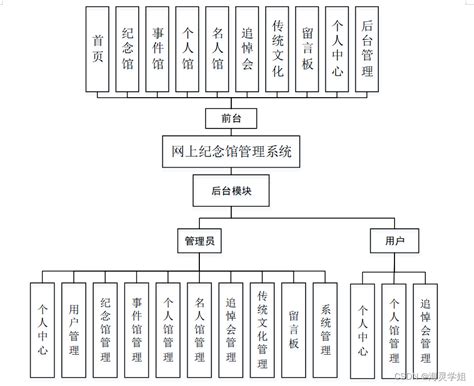 [独有源码]java jsp网上纪念馆的设计与实现viu9w从不会做毕业设计到成功完成的过程与方法 java开发纪念馆 csdn博客