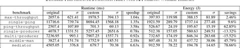 Table Iii From Understanding And Overcoming Parallelism Bottlenecks In Forkjoin Applications