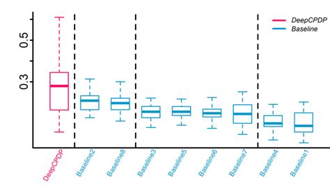 comparison results with baselines for our proposed method deepcpdp in download scientific