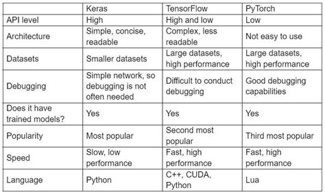 Exploring Keras Vs Tensorflow Vs Pytorch