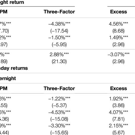 This Figure Depicts The Overnight Intraday Persistence And Reversal