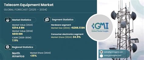 Telecom Equipment Market Size Share Trends And Forecast 2034