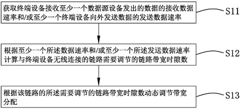 Wireless Bandwidth Allocation Method And Wireless Terminal Equipment
