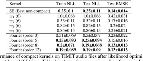 Sparse Gaussian Processes Via Parametric Families Of Compactly Supported Kernels
