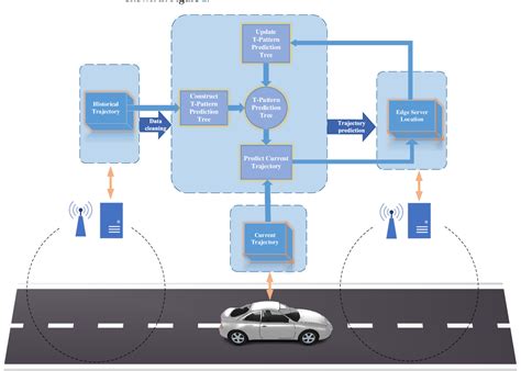 Figure From Vehicle Trajectory Prediction Method For Task Offloading In Vehicular Edge