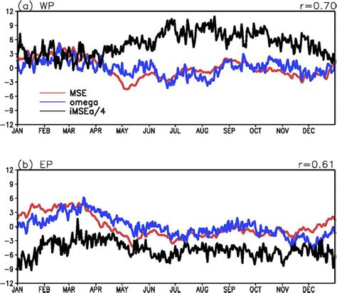 Fig A1 Expansion Coefficient Time Series Of The Leading Svd Mode