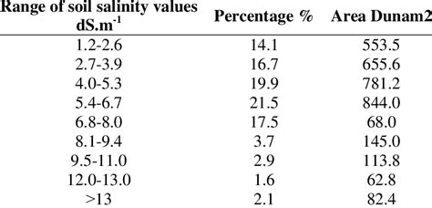 The Ranges Of Soil Salinity Values And Their Percentage Of The