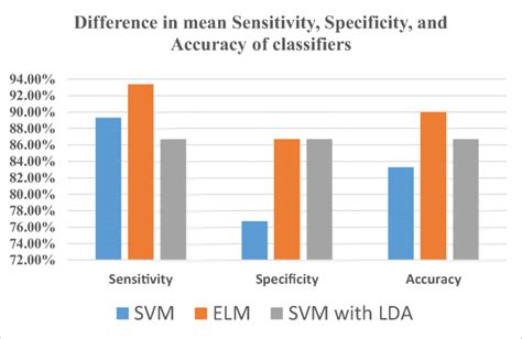 difference in mean sensitivity specificity and accuracy of