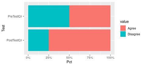 R Likert Stacked Bar Chart In Ggplot With Pre And Posttest Stack Overflow