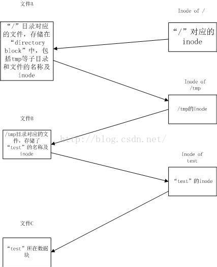 Blockdata Blockdirectory Block、inode、块位图、inode位图和super Block概念详解