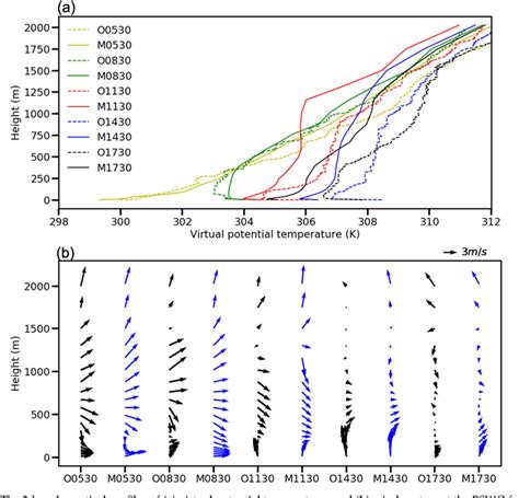 Figure 5 From High Resolution Modeling Of Mesoscale Circulation In The Atmospheric Boundary
