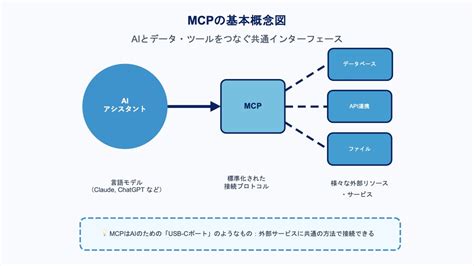 Mcpとは？model Context Protocolを徹底解説｜techtrends