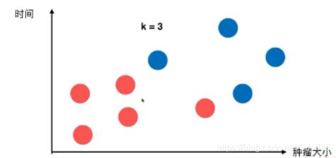 【机器学习】k邻近算法 Csdn博客