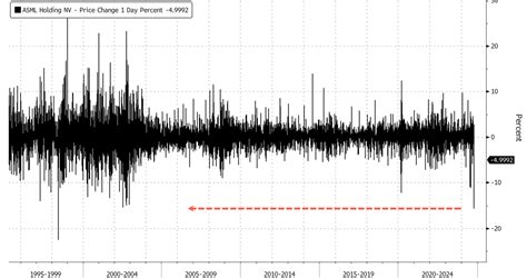 Asml Ceo Apologizes For Leaked Earnings Report That Sparked Crash In Shares Zerohedge