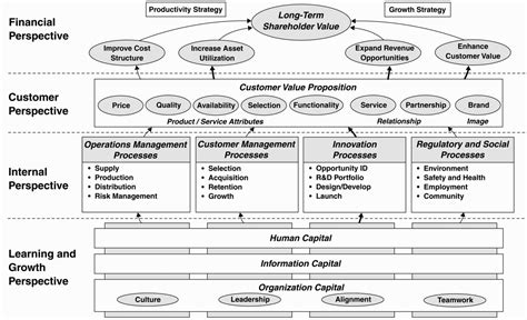 Revisiting Balanced Scorecard Note 1