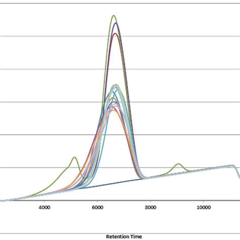 sax hplc chromatogram overlay of porcine intestinal heparin sample