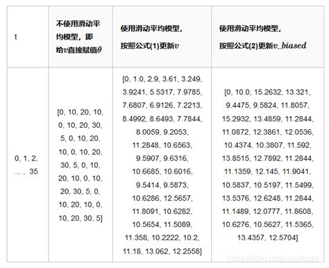 指数滑动平均emaexponential Moving Average 转 滑动指数平均法 Csdn博客