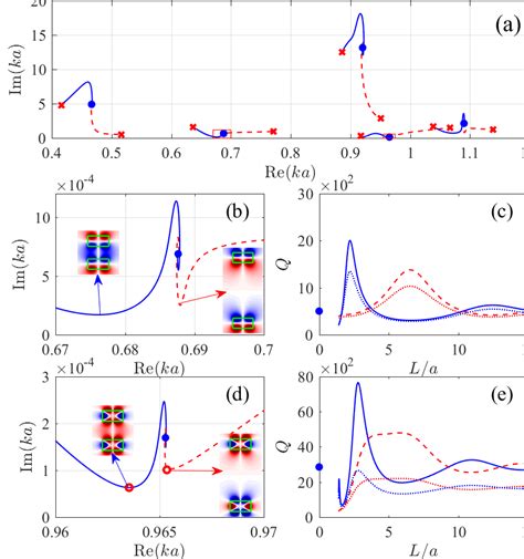 A Behavior Of Resonant Eigenfrequencies Under Variation Of The