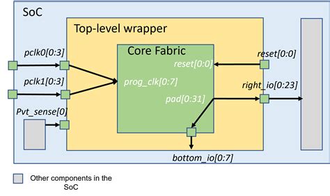 Fabric I O Naming Xml OpenFPGA 1 2 3168 Documentation